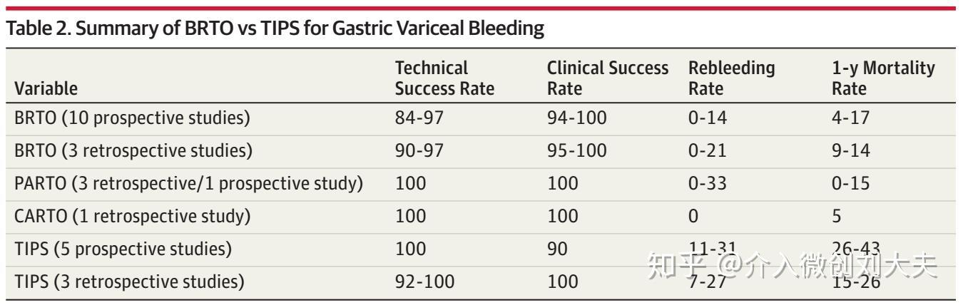 胃底静脉曲张介入微创治疗——BRTO - 知乎