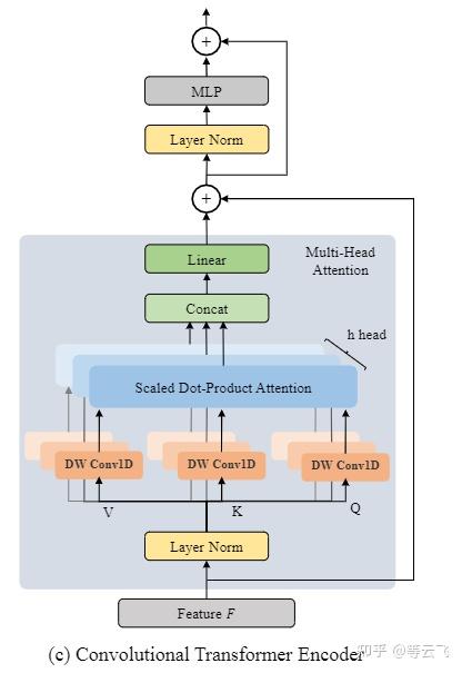 【论文解读】《Self-Training Multi-Sequence Learning with Transformer for Weakly Supervised Video ...