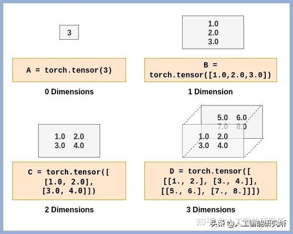 Pytorch——人工智能的开源深度学习框架 知乎