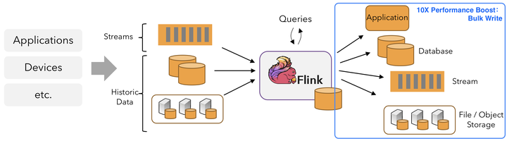 Flink Sink中的Bulk Write实现小结 - 知乎