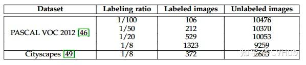 2023最新半监督语义分割综述 | 技术总结与展望！ - 知乎