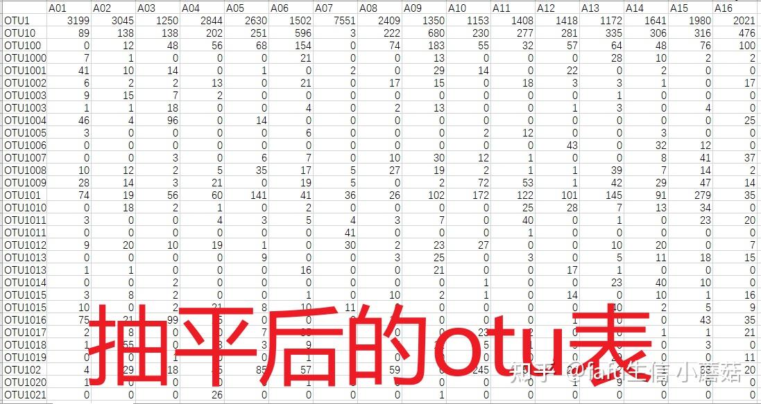R语言实现OTU表的抽平分析 - 知乎