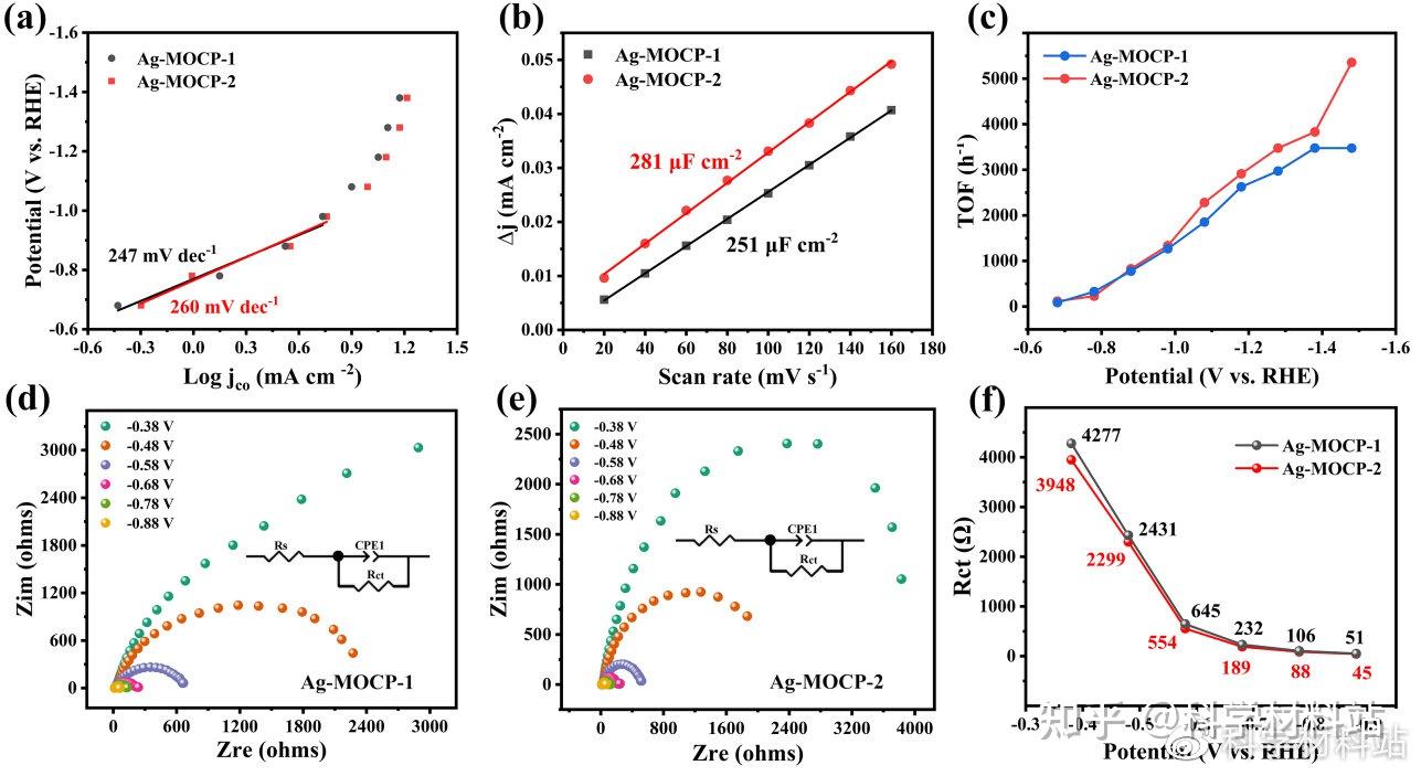 福建师范大学张章静团队CEJ：具有多维电子转移通道的Ag有机配位聚合物促进CO2电还原 - 知乎