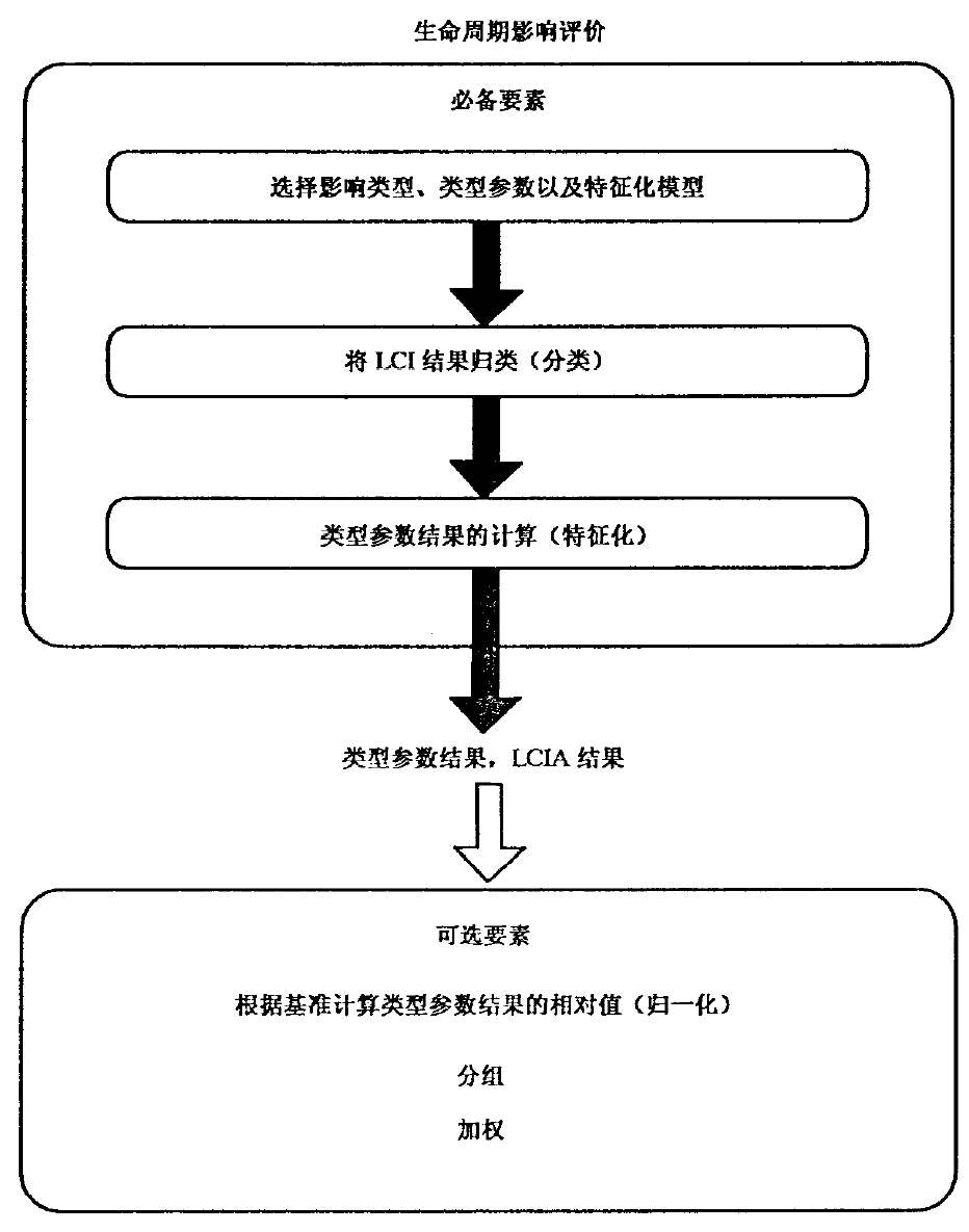 标准讲解：ISO 14040（GB T 24040）-3 - 知乎