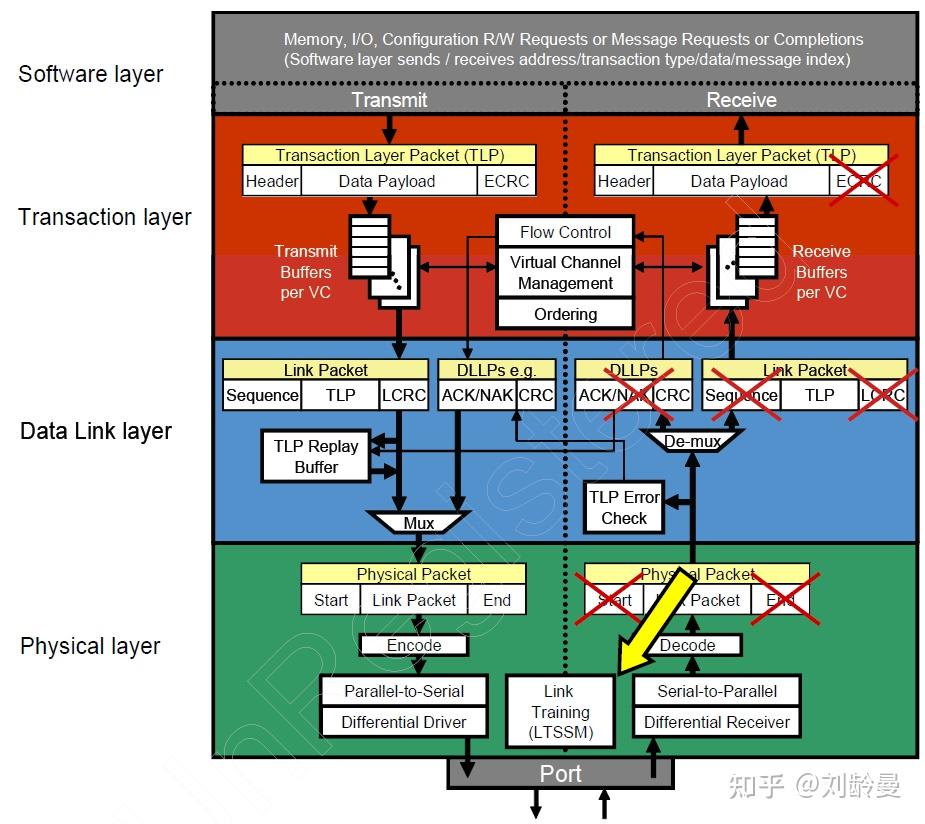 pcie&usb对比学习笔记第六章：LTSSM--PCIE的link状态机 - 知乎