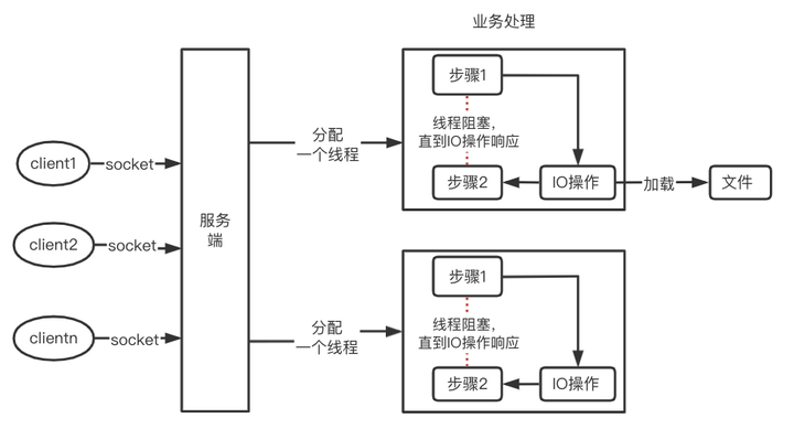 Io多路复用机制详解 知乎 