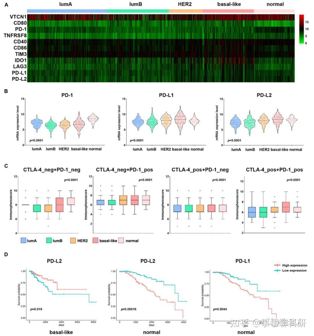 不可思议-乳腺癌PAM50分型旧饭新炒（浸润+免疫治疗）就发6+ - 知乎