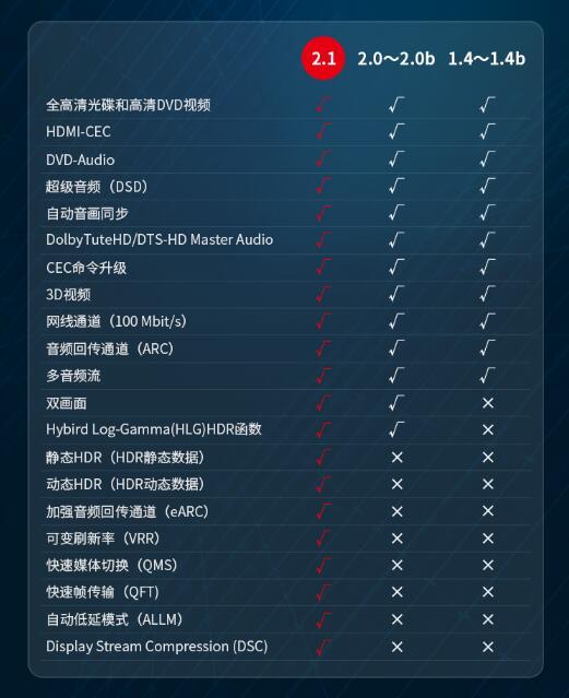 笔记本HDMI2.1的接口，用2.1的线连接2.0接口的显示器，性能还是2.0吗？ - 知乎