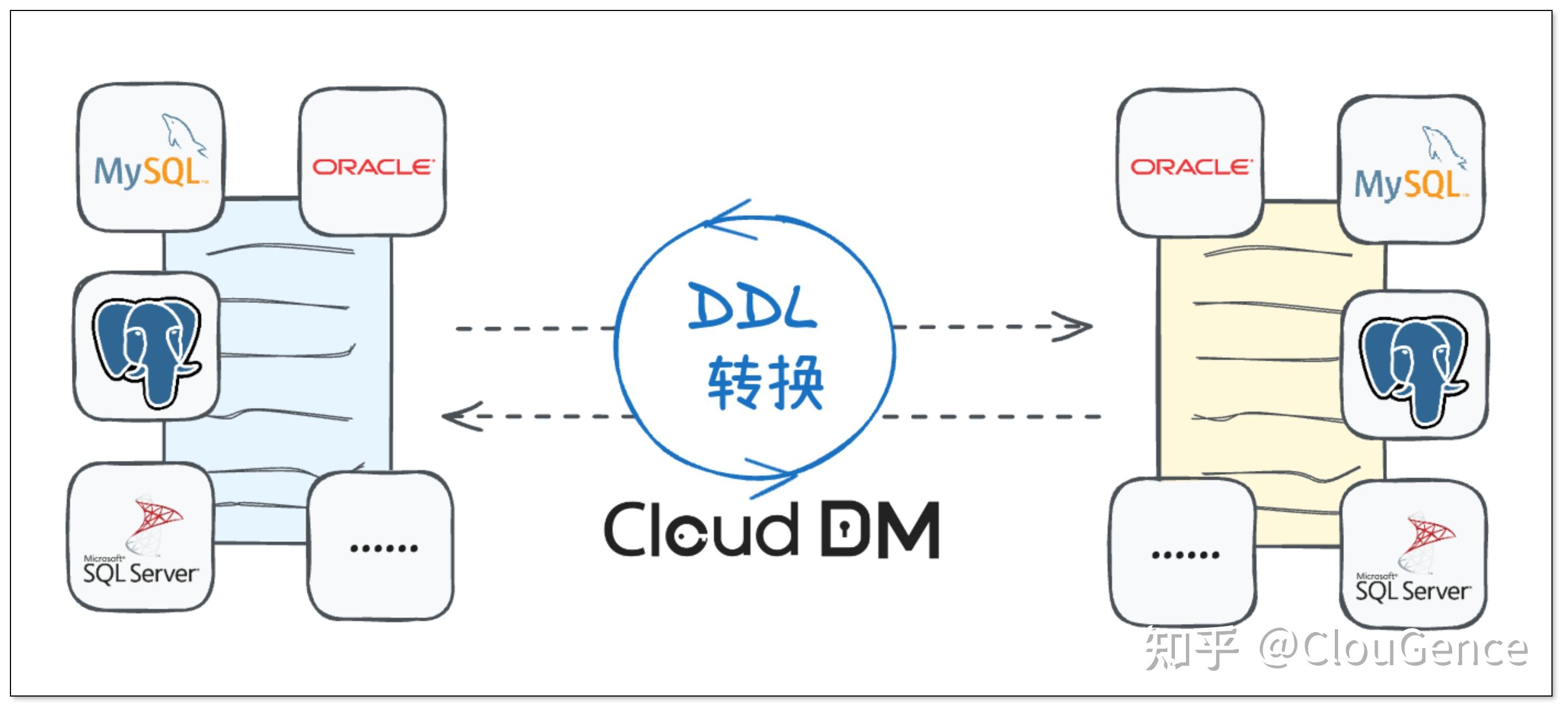 告别异构 DDL 转换烦恼，CloudDM 一键帮你搞定 - 知乎
