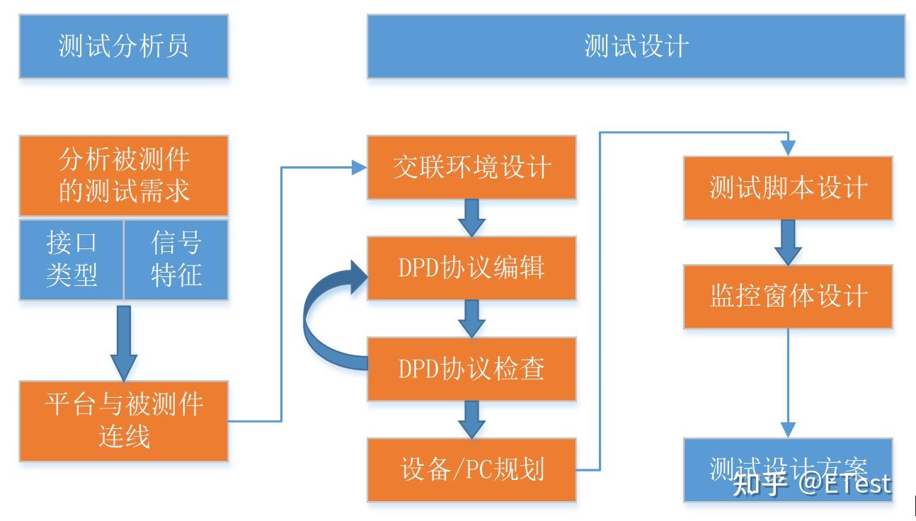 基于ETest设计与实现：检测设备通用化 - 知乎