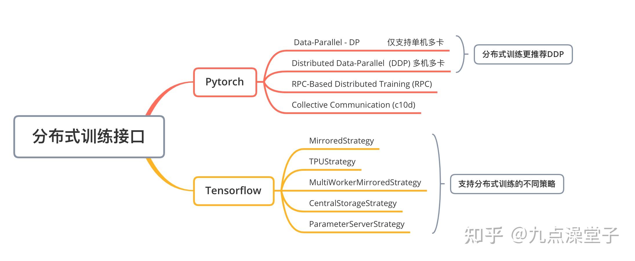 【深度学习】—— 分布式训练DP、DDP原理 - 知乎