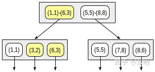 PostgreSQL 索引-5.GiST - 知乎