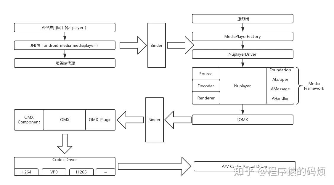 Android音视频开发——media Framework框架与源码解析 知乎