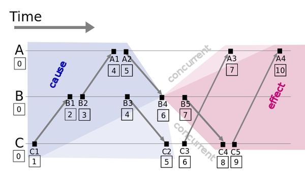 分布式系统：Lamport 逻辑时钟 - 知乎