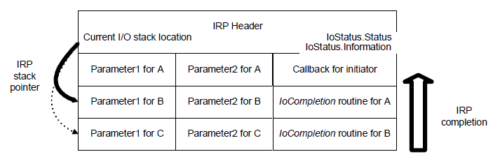 操作IRP: 所有驱动开发人员都要知道的知识 (Draft) - 知乎