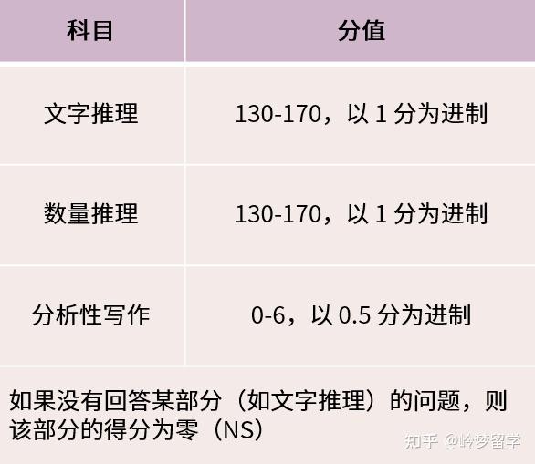 最全！一篇文章解答你对改革后GRE的所有疑问！ - 知乎