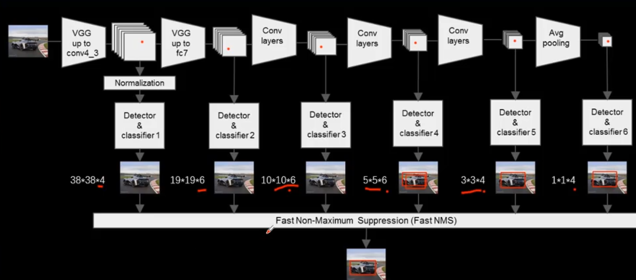 【论文精读-目标检测】SSD：Single Shot MultiBox Detector - 知乎