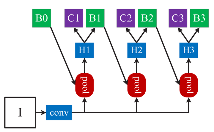 Cascade Rcnn：级联检测促进高质量proposal 知乎