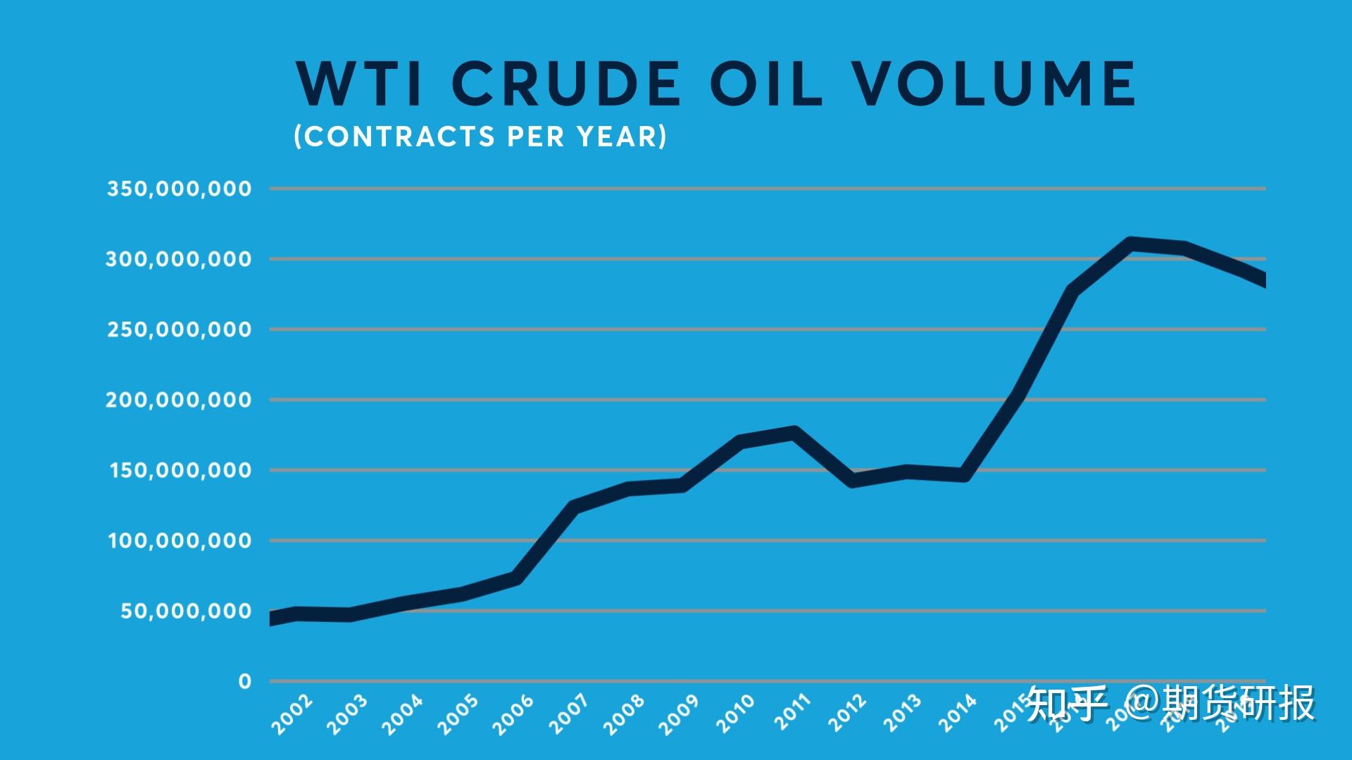 WTI如何成为全球最重要的大宗商品合约 - 知乎