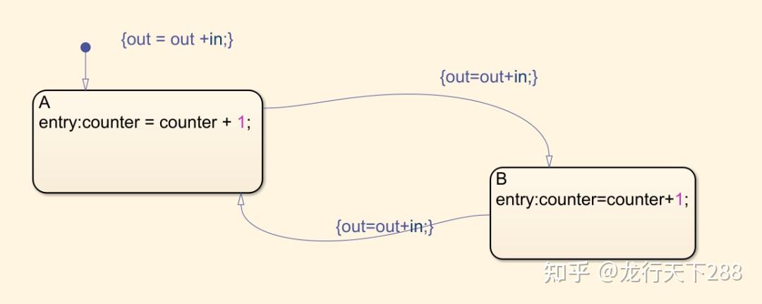 Stateflow的状态图的更新模式 - 知乎