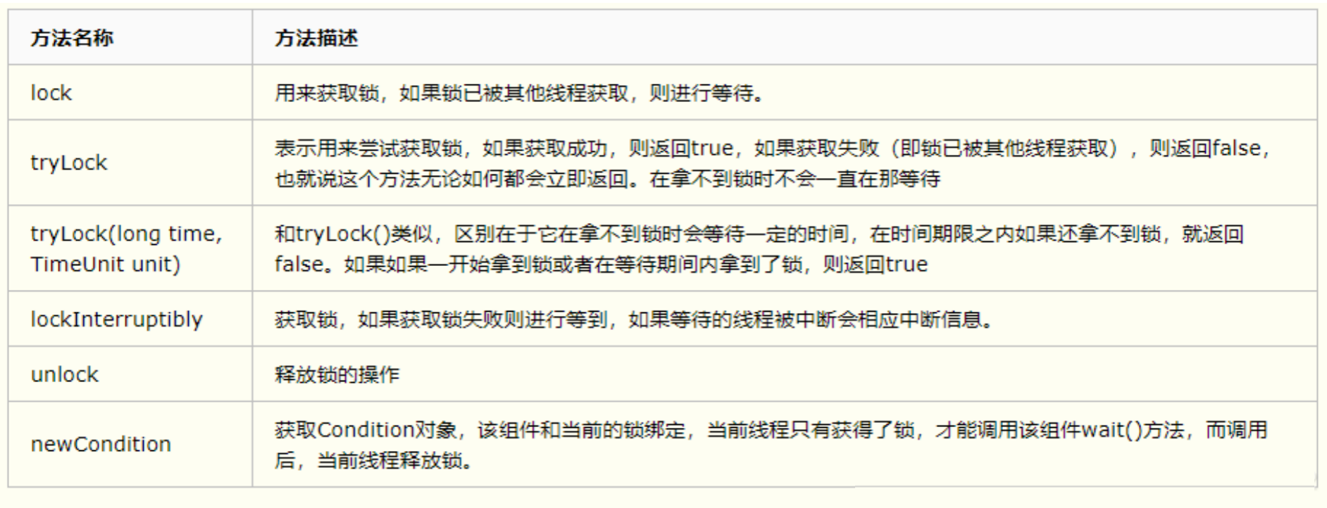 【面试必问系列】之ReentrantLock详解