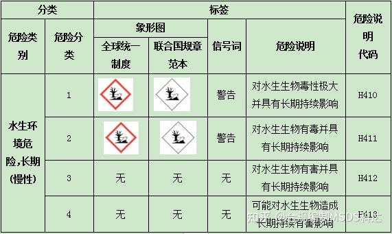 GHS类别--慢性水生毒性/为什么要推行GHS - 知乎