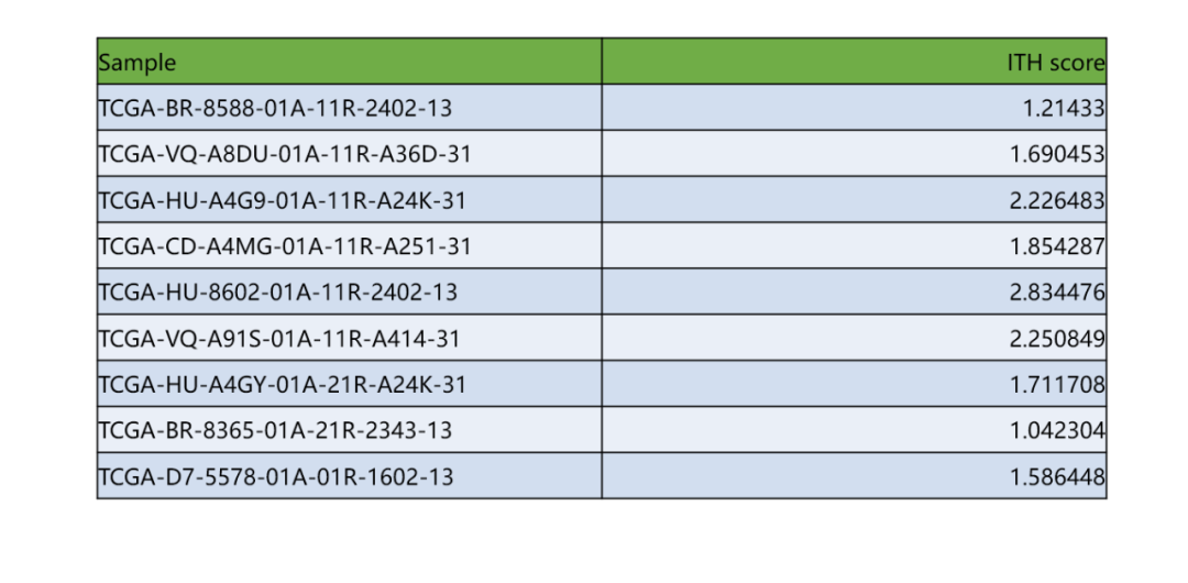 生信热点肿瘤内异质性评分（ITH score） - 知乎
