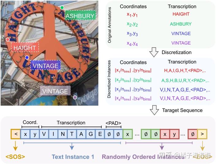 【论文阅读】SPTS: Single-Point Text Spotting - 知乎