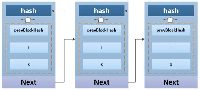 编写一个程序，仿照区块链的实现原理，根据输入数据，生成类似区块链的结构，并通过对该数据结构的遍历完成预定的目标； 知乎