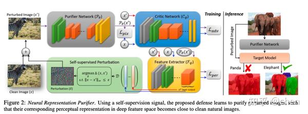A Self Supervised Approach For Adversarial Robustness 知乎