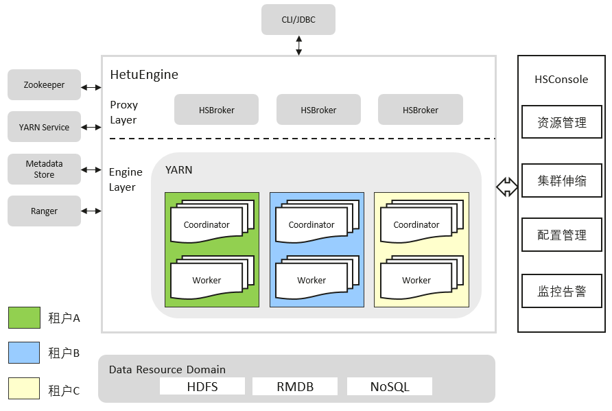 解析HetuEngine实现On Yarn原理 - 知乎