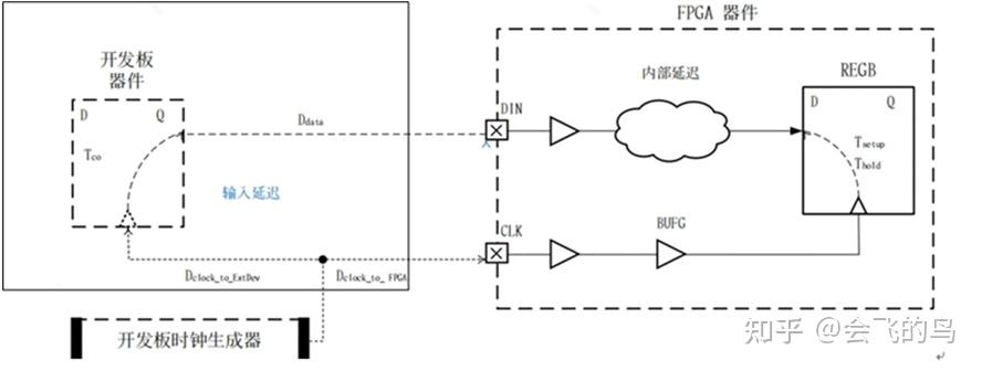 紫光PDS之set_input_delay约束详解（一） - 知乎