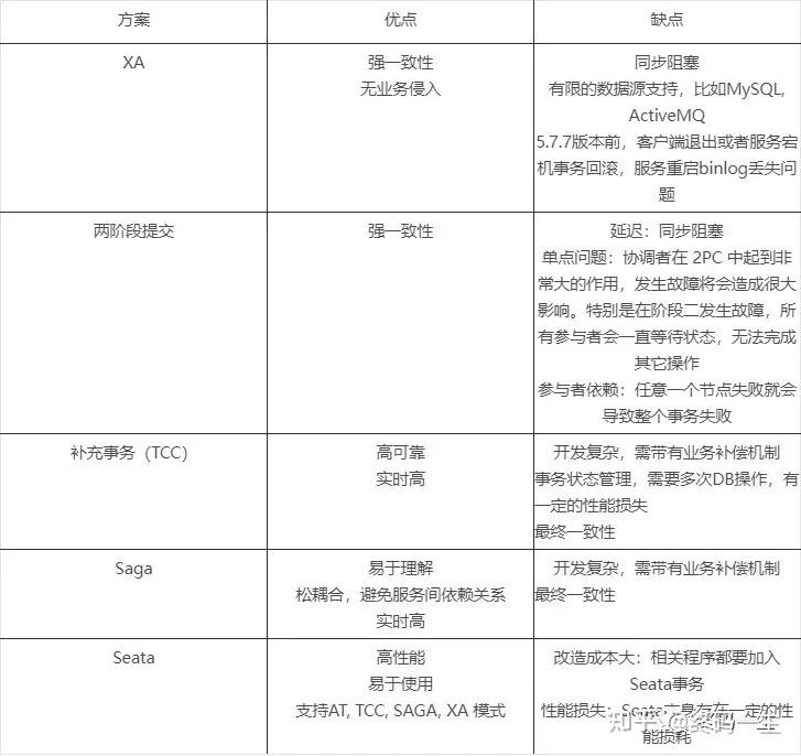 基于 Mysql 和 Dynamodb 的强一致性分布式事务实践 知乎