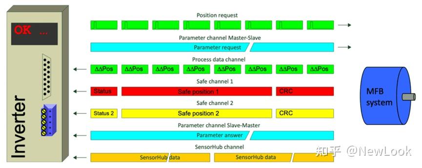 绝对值编码器接口：SSI、BISS、Hiperface、EnDat之间的差异 - 知乎