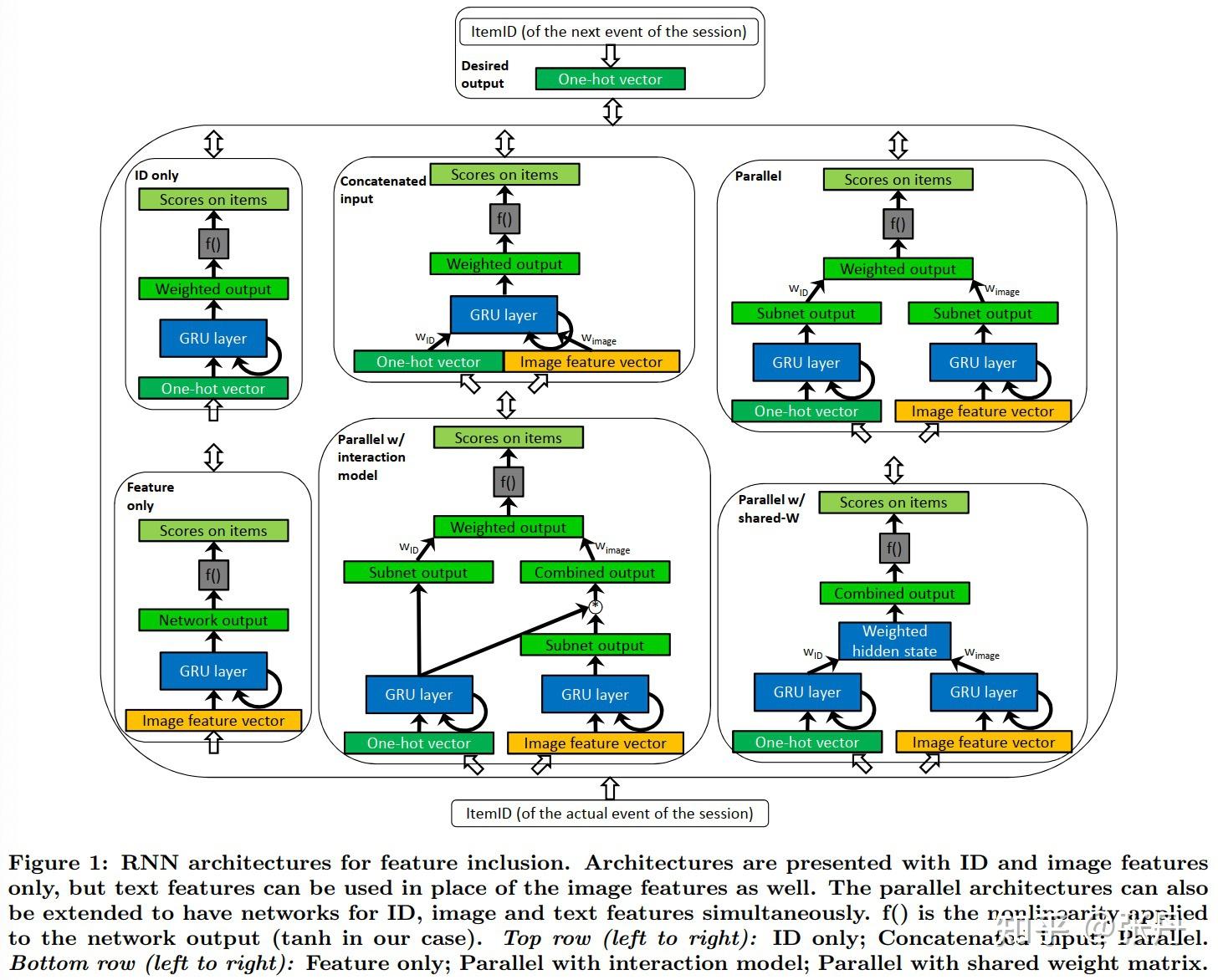 会话推荐模型-GRU4Rec及延伸工作 - 知乎