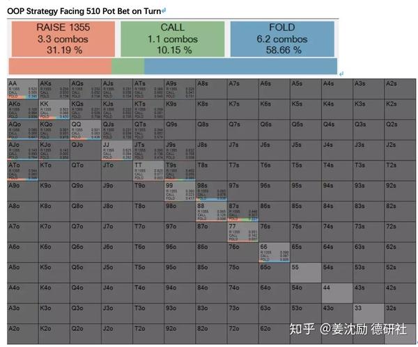 职业牌手如何通过AI扑克软件PioSOLVER分析牌谱并持续学习？ - 知乎