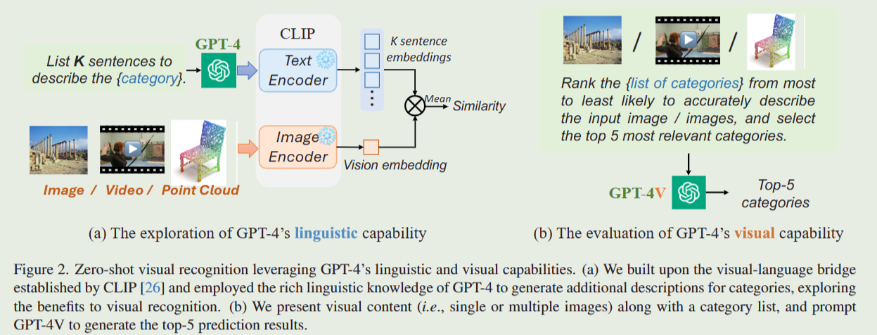 GPT4Vis: What Can GPT-4 Do for Zero-shot Visual Recognition?-全文翻译+解读 - 知乎