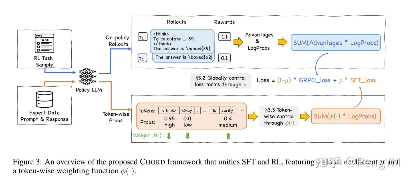 [论文速递] 通过动态权重调整融合 SFT 与 RL - 知乎