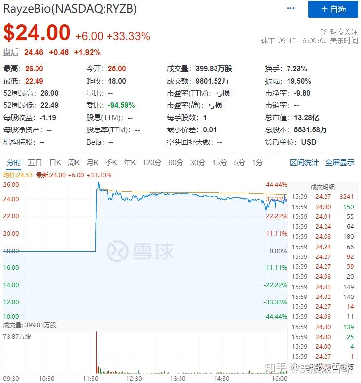 9月：Biotech企业上市融资规模新高，重返加息前水平 - 知乎