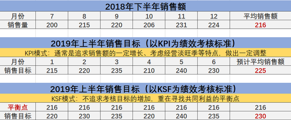 传统KPI，新秀KSF，哪个才是最佳的绩效管理模式 - 知乎