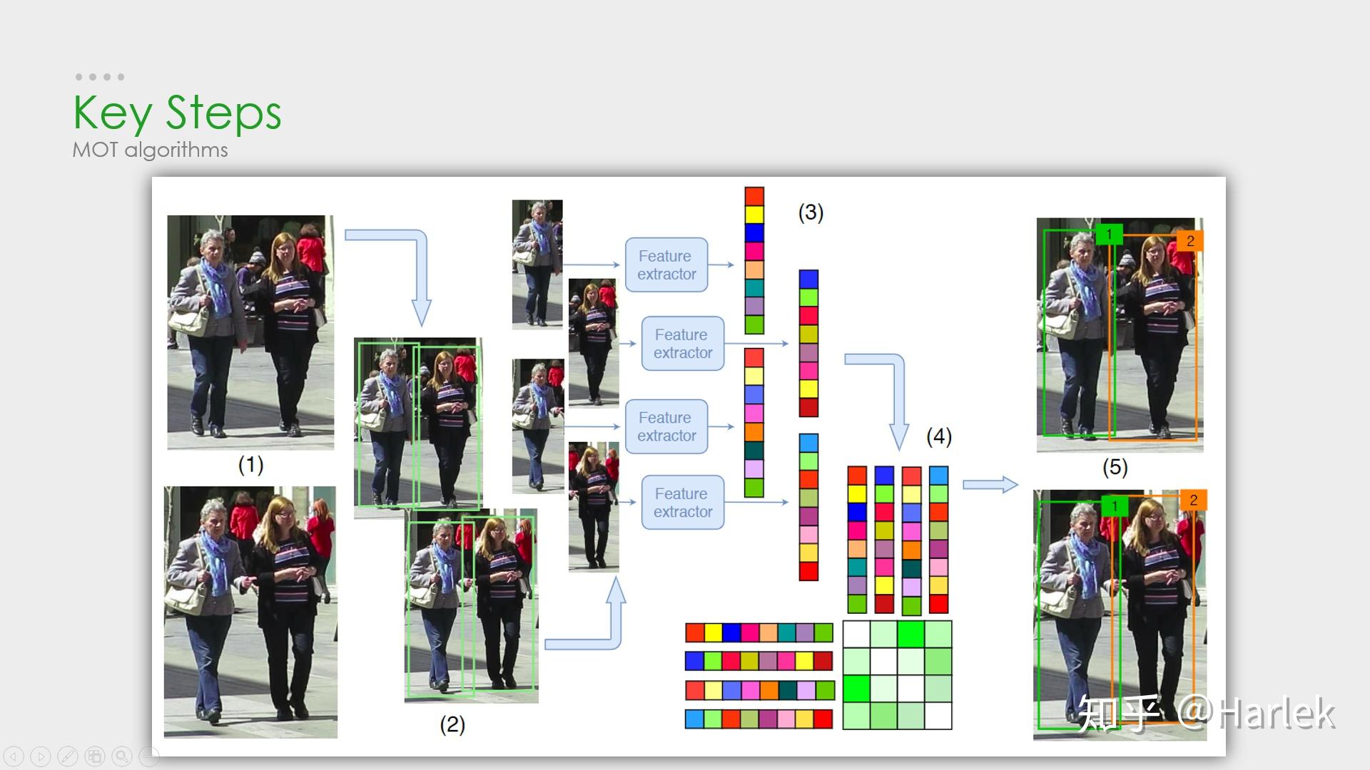 多目标跟踪（MOT）入门 - 知乎