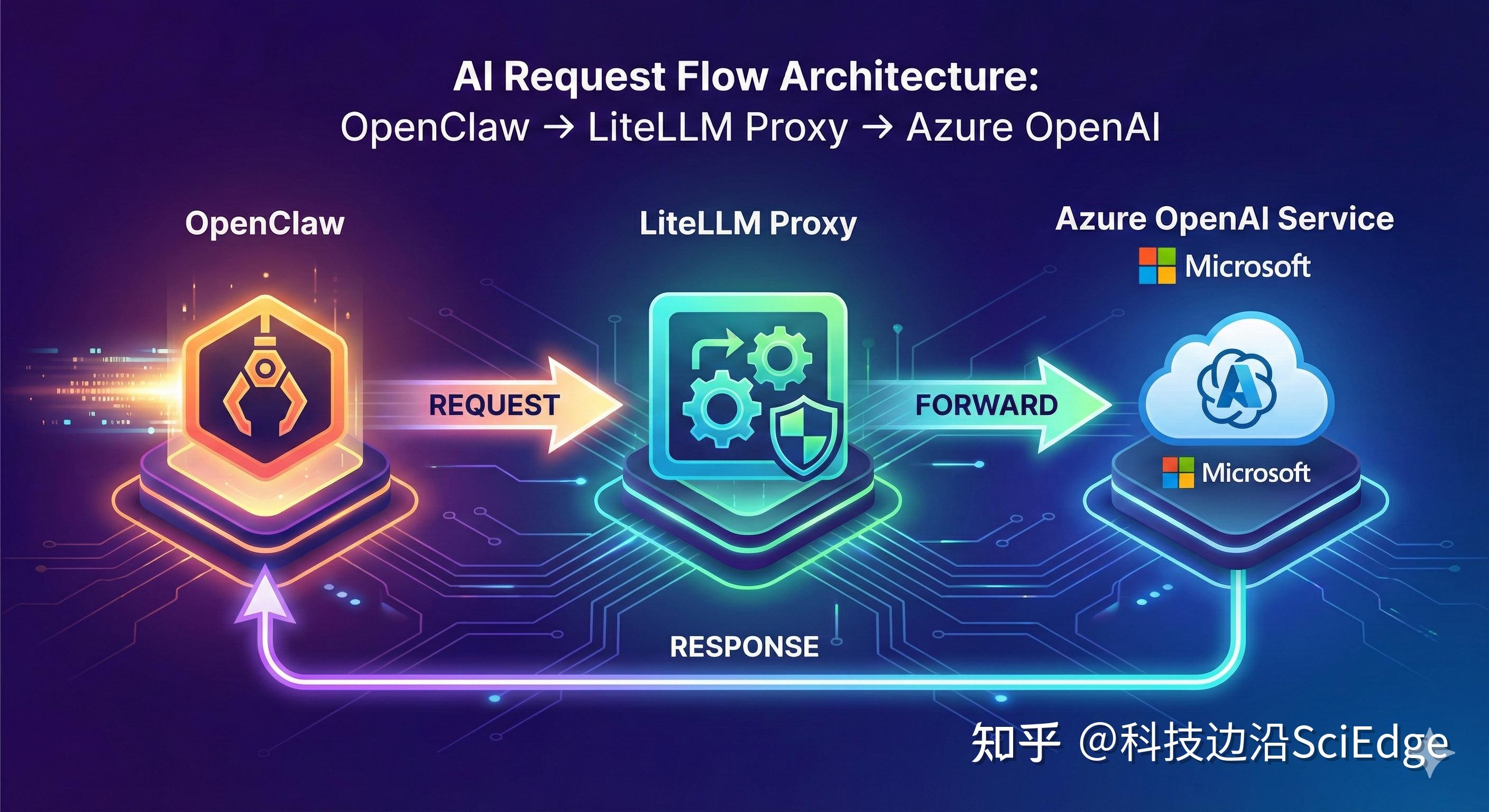 【保姆级教程】OpenClaw 通过 LiteLLM 代理 丝滑对接 Azure OpenAI 模型，再也不用为Token不够而发愁！ - 知乎