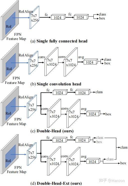 Double-Head RCNN：Rethinking Classifification and Localization for Object Detection - 知乎