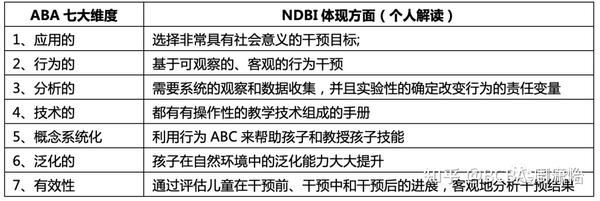 【NDBI自然发展行为干预】系列第2篇——NDBI与ABA - 知乎
