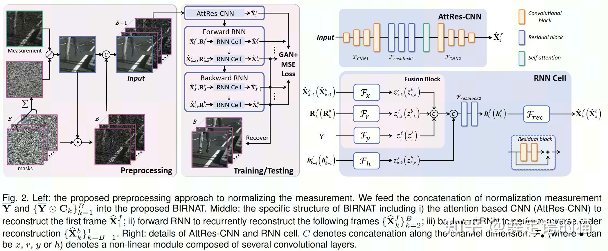 Recurrent Neural Networks for Snapshot Compressive Imaging论文笔记 - 知乎