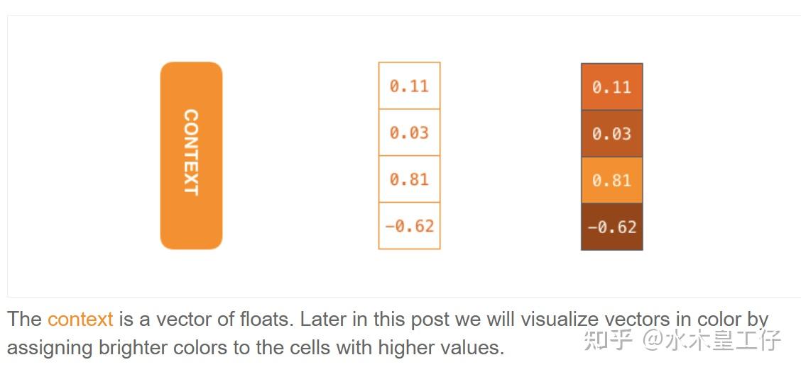 【小白学习笔记】Pytorch之Seq2seq（1）：搭建基本模型 - 知乎