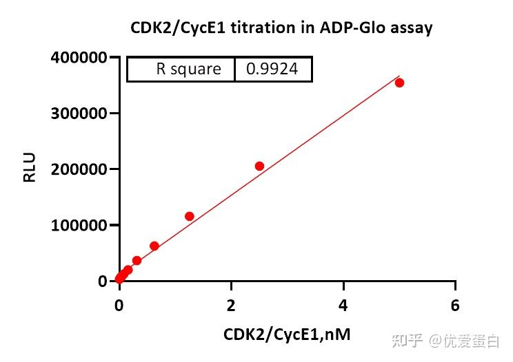 CDK激酶家族，细胞周期的“超级管家”！ - 知乎
