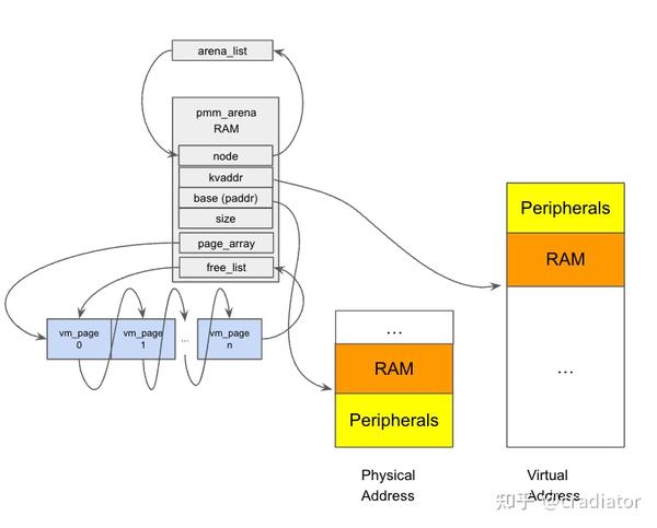 Little Kernel (LK) 内存管理概述 - 知乎
