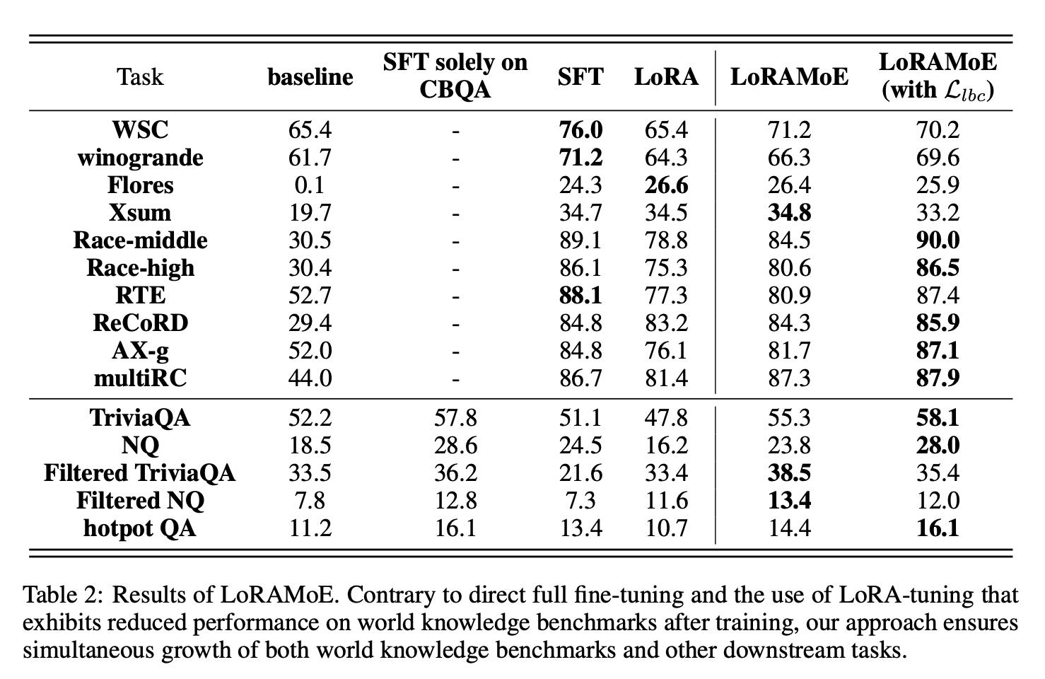 LoRA遇上MoE，大模型再也不会健忘了 - 知乎