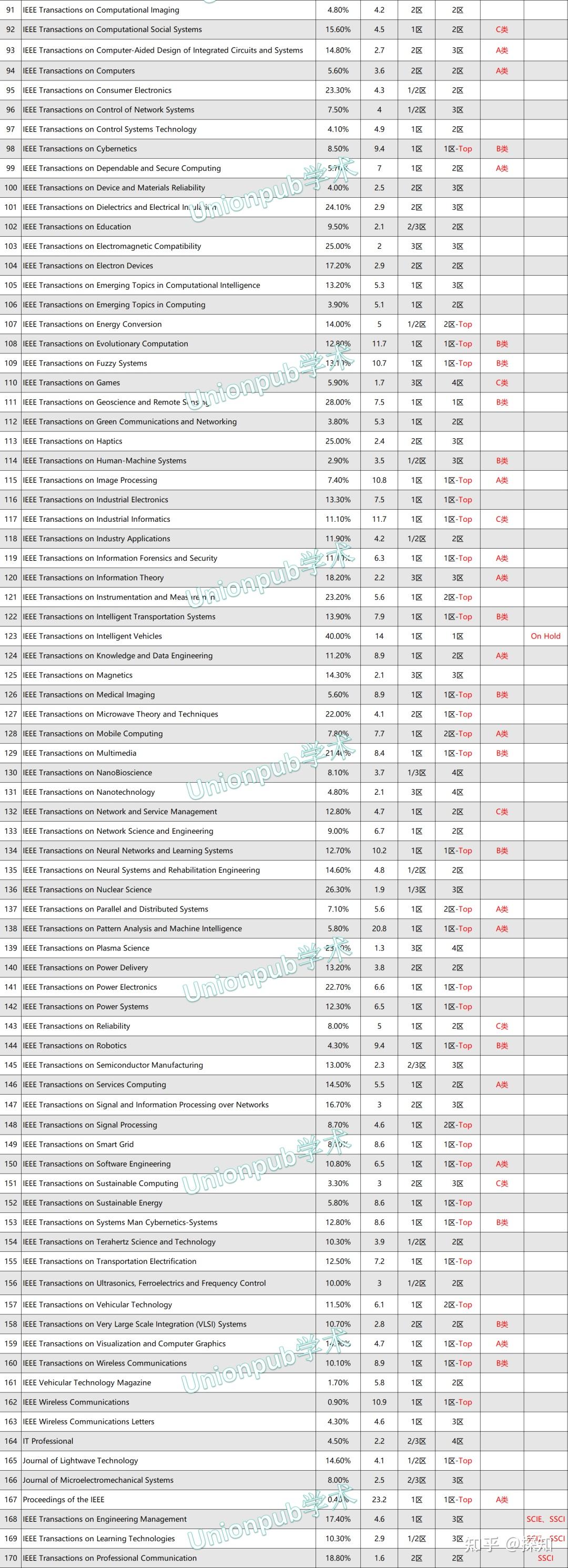 全网首发！IEEE旗下好中神刊，SCI/SSCI期刊影响因子、分区、CCF推荐盘点（附excel下载） - 知乎
